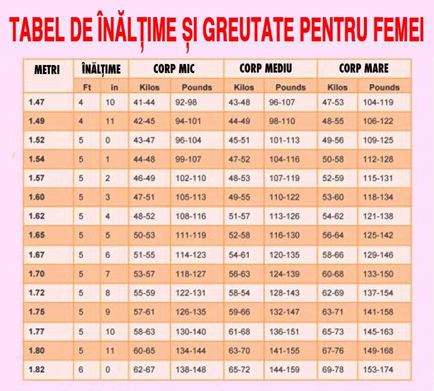 Femei, luați aminte! Care este greutatea ideală pe care trebuie să o ...